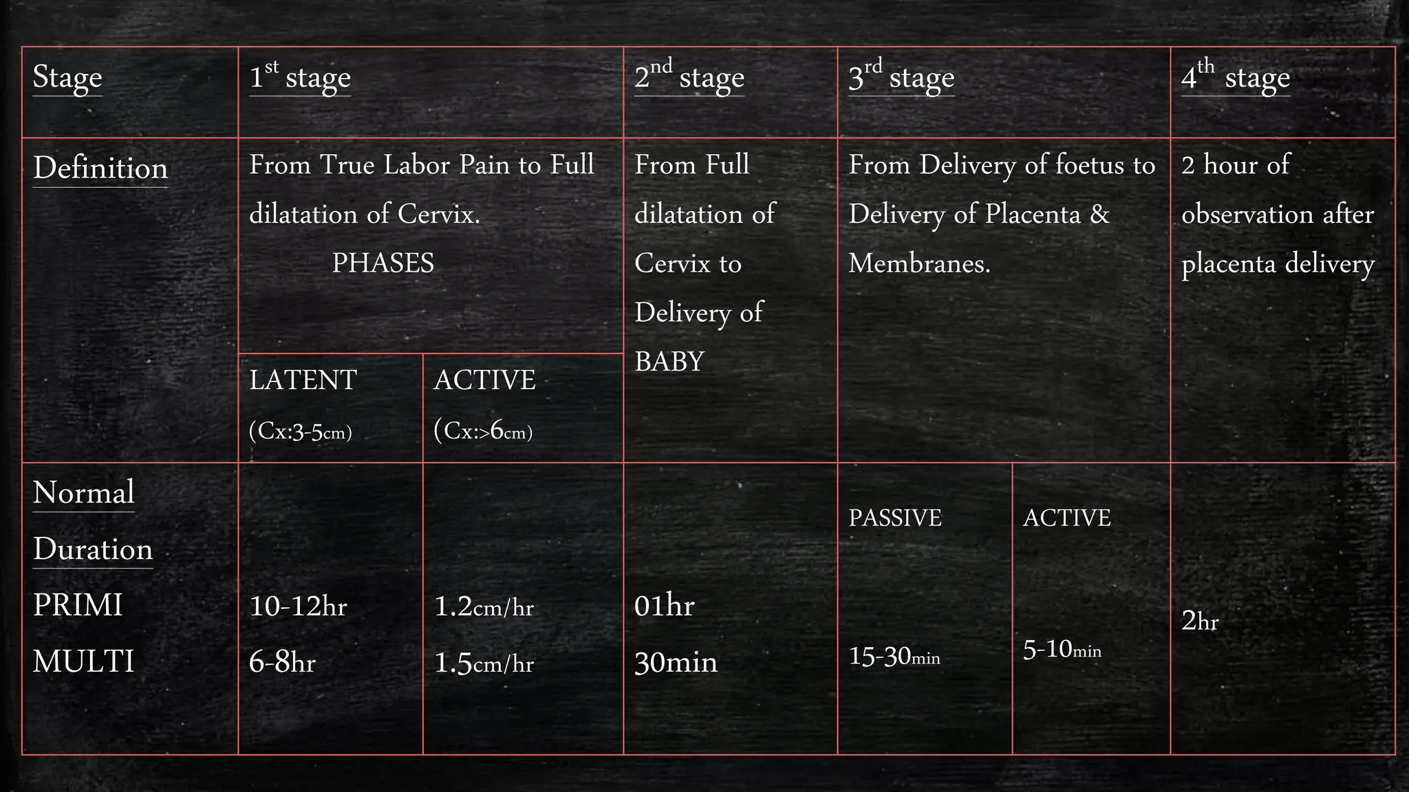 STAGES OF LABOR | PPTX | Pregnancy | Reproductive Health