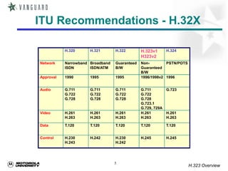 H.323 - Multimedia over IP Technology Overview (VoIP).ppt
