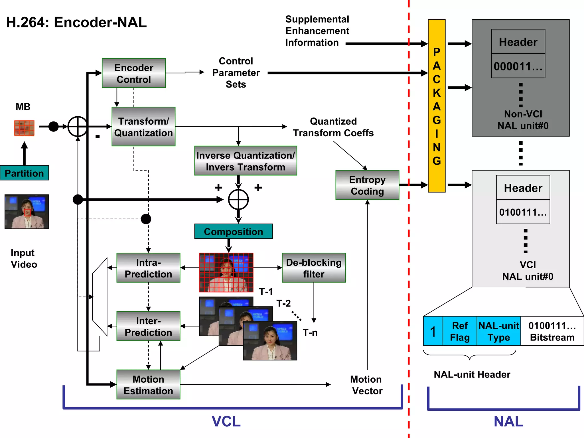 H.264 Encoder Nal Packet Formation By Sbs | PPT