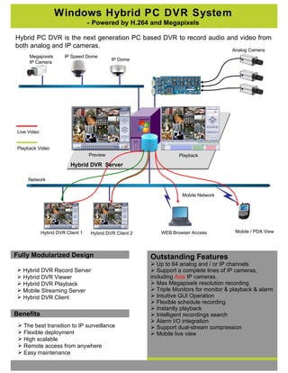 H 264 Hybrid Pc Based Dvr | PDF
