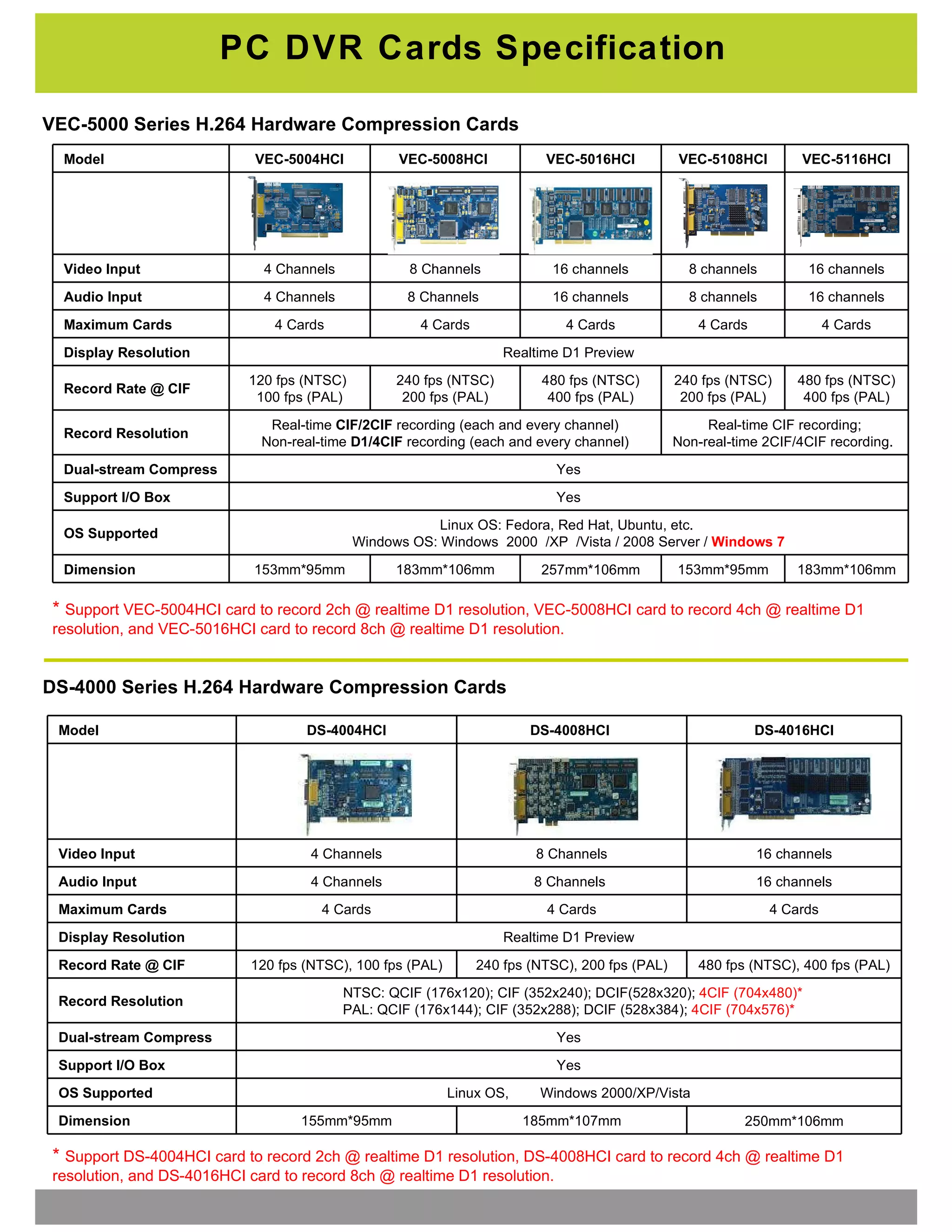 H 264 Pc Based Dvr | PPT