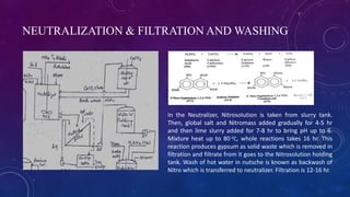 H-acid manufacturing process | PPTX