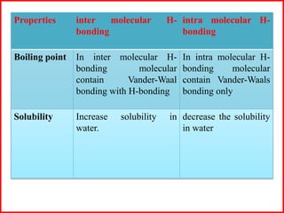 H bonding | PPTX