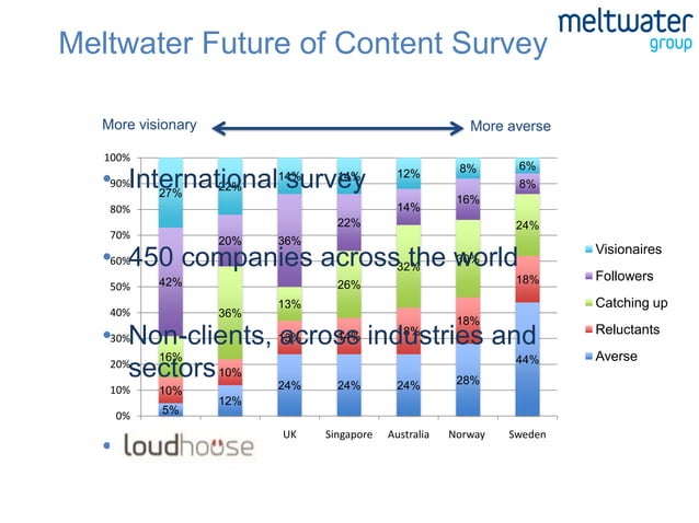 How can Meltwater Buzz help monitor your brand? | PPT
