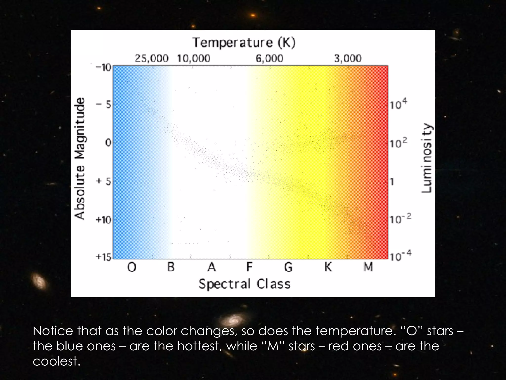 Hertzsprung Russell Diagram | PPT