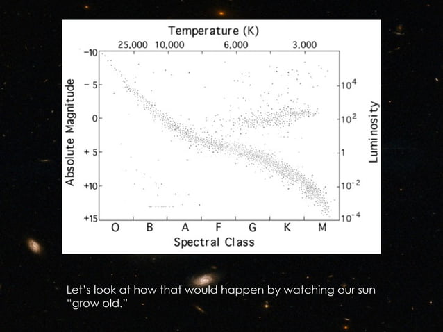 Hertzsprung Russell Diagram | PPT