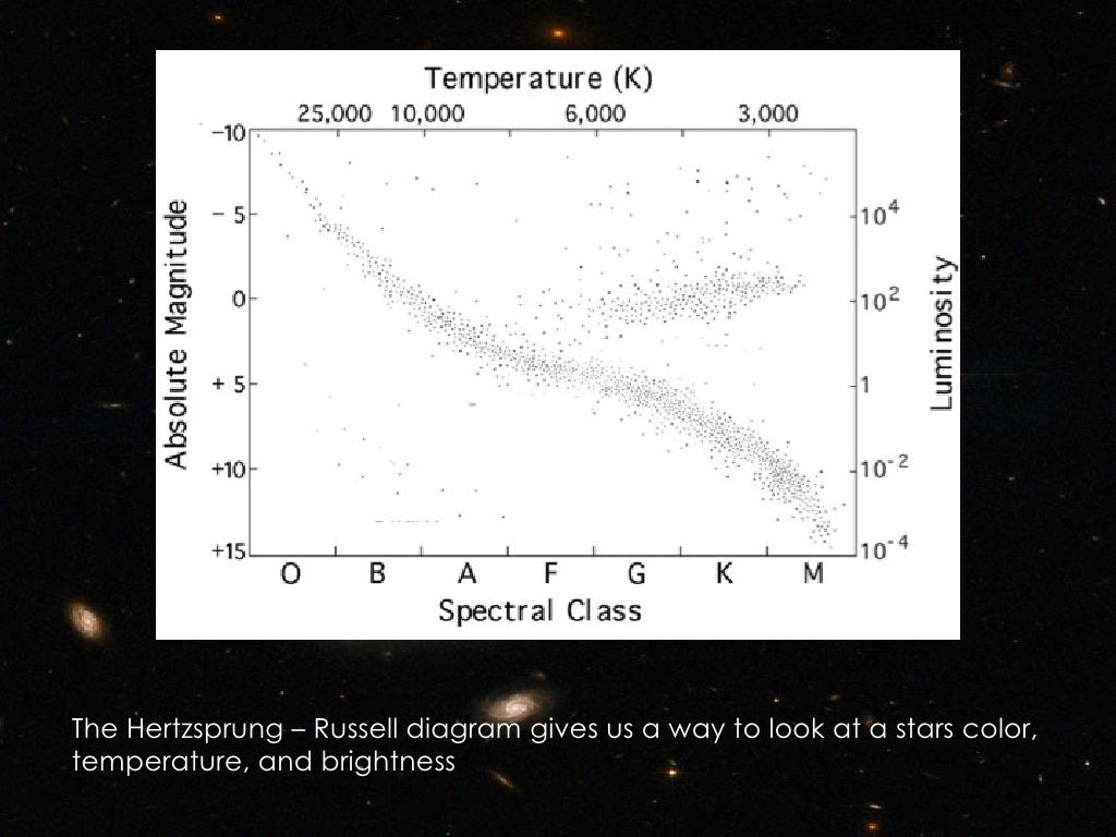 Hertzsprung Russell Diagram