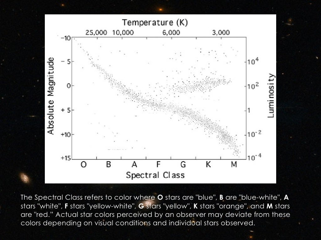 Hertzsprung Diagram
