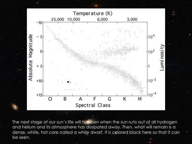 Hertzsprung Russell Diagram Sun