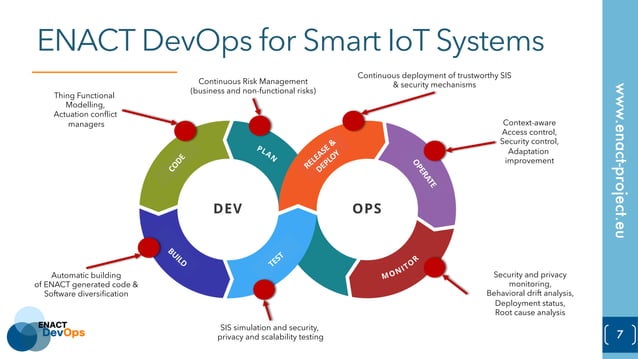 Enabling Devops For Iot Software Development Powered By Open Source Ow2online June 2020 Ppt