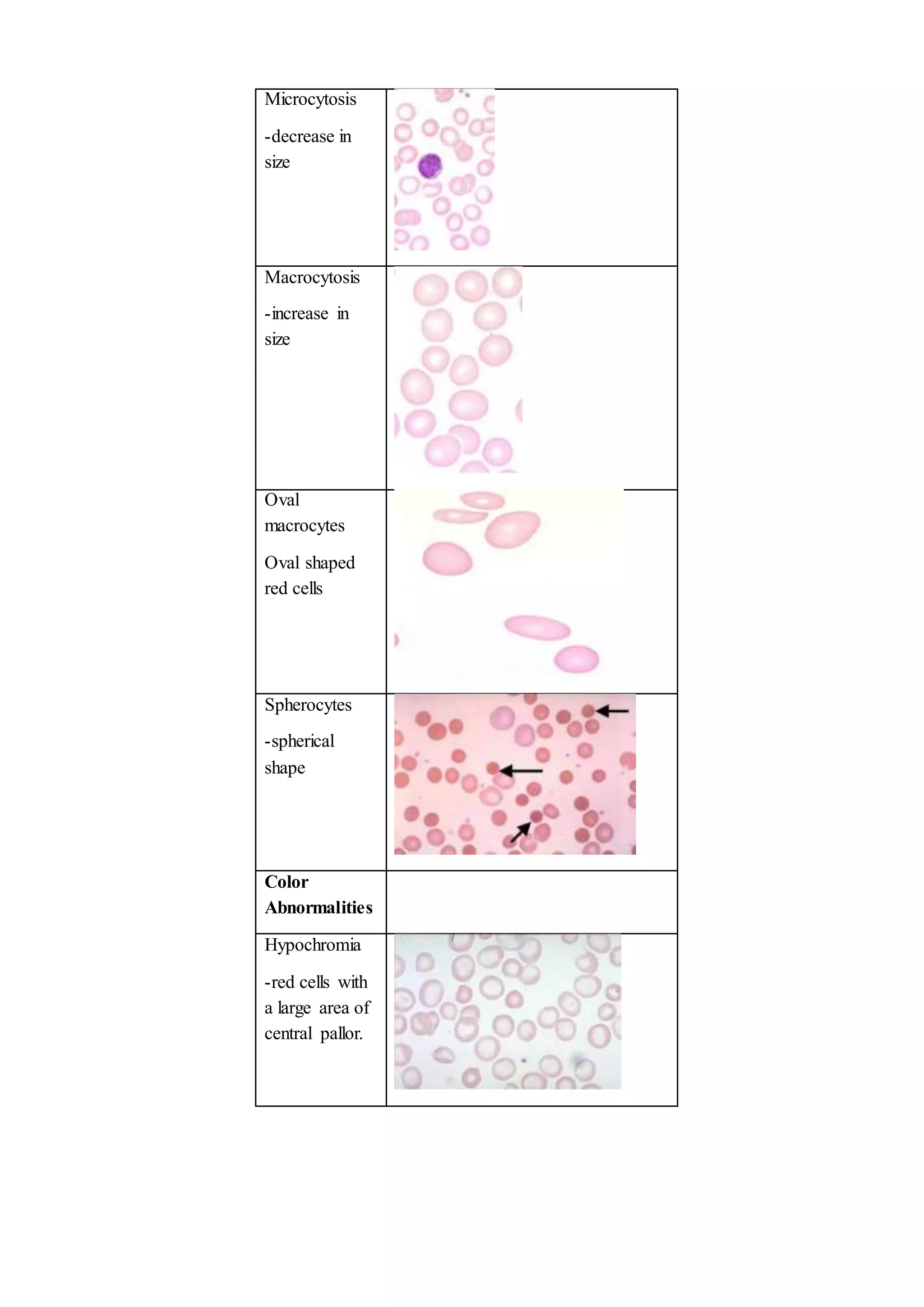 H007 identify normal and abnormal erythrocyte, platelet and leucocytes ...