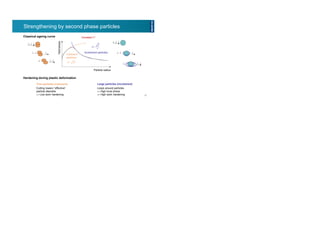 Work hardening during deformation - advanced metal processing studies | PDF