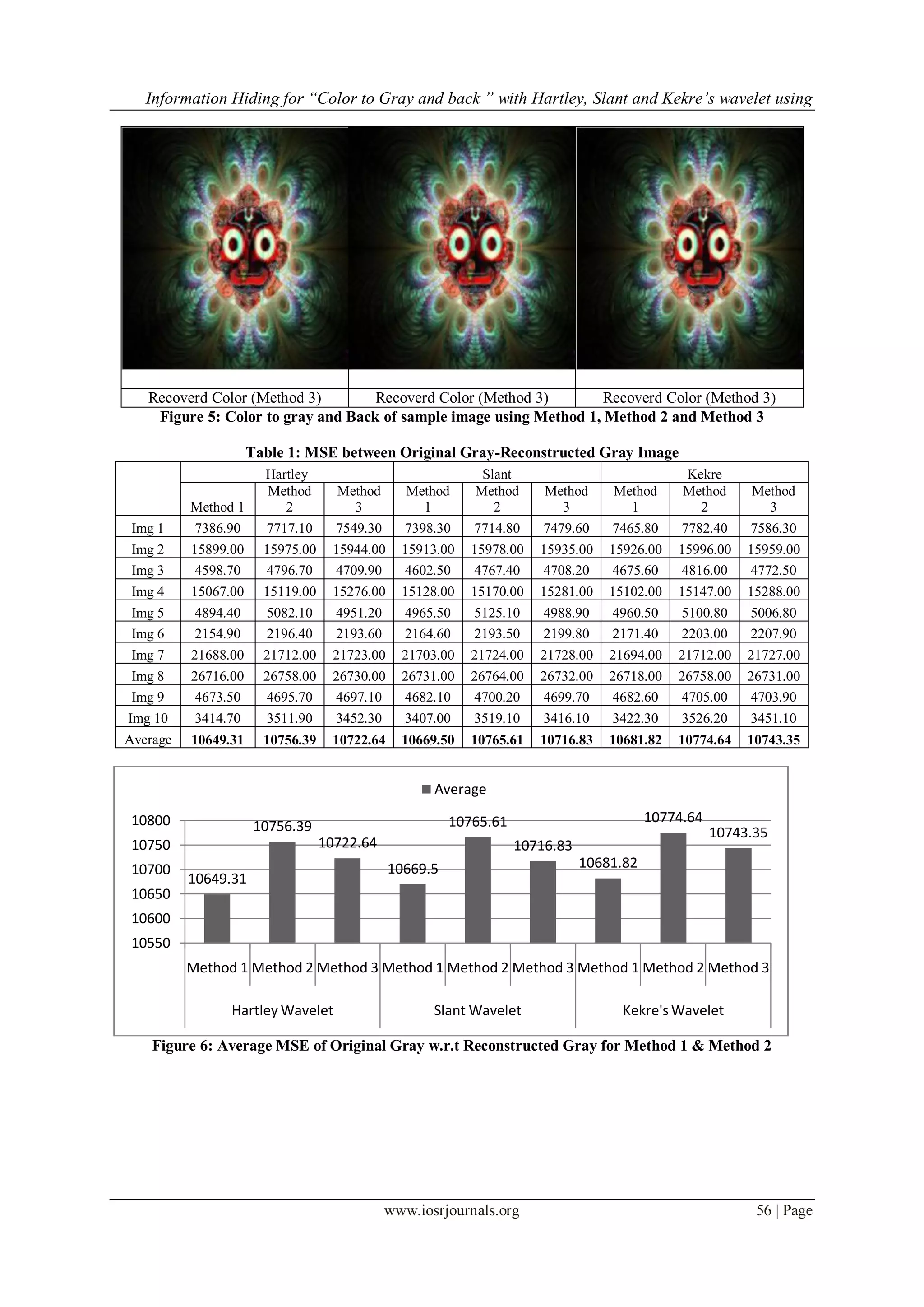 Information Hiding for “Color to Gray and back” with Hartley, Slant and Kekre’s wavelet using ...