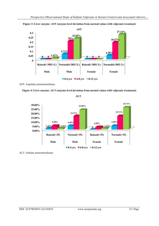 Prospective Observational Study of Sodium Valproate in Seizure Control ...