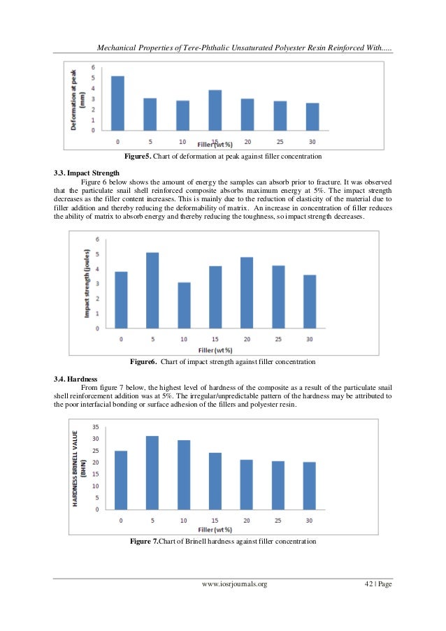 Mechanical Properties of Tere-Phthalic Unsaturated Polyester Resin Re…