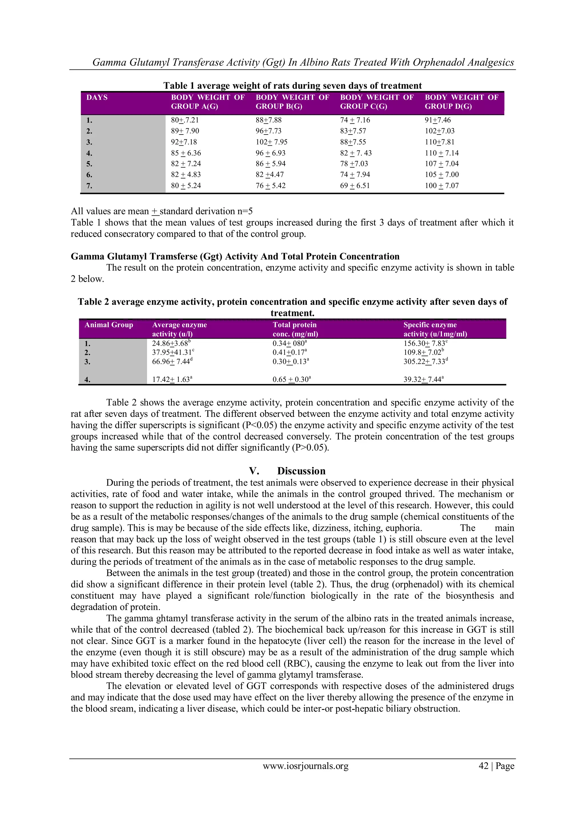 Gamma Glutamyl Transferase Activity (Ggt) In Albino Rats Treated With ...