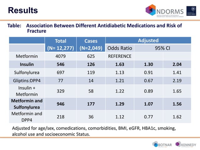 Osteoporosis 2016 | Antidiabetic medication use and the risk of ...