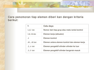 Sistem Penomoran diagram pneumatic | PPT