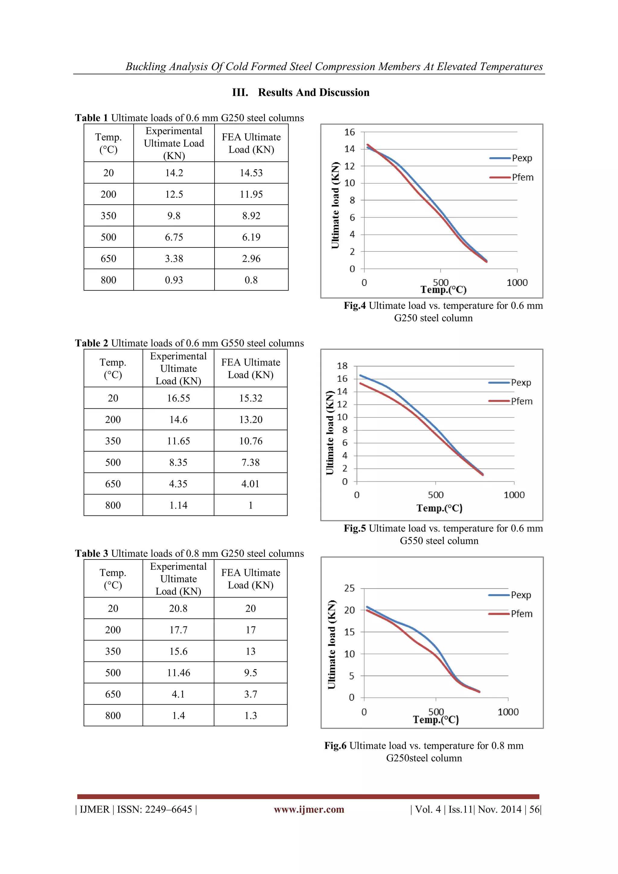 Buckling Analysis of Cold Formed Steel Compression Members at Elevated ...