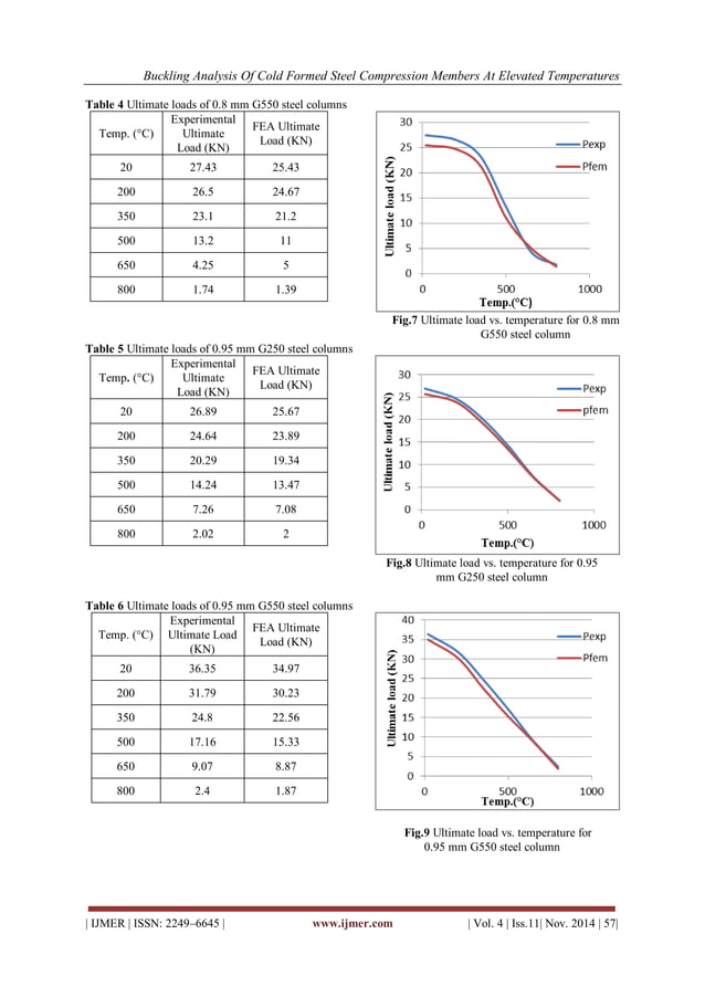 Buckling Analysis of Cold Formed Steel Compression Members at Elevated ...