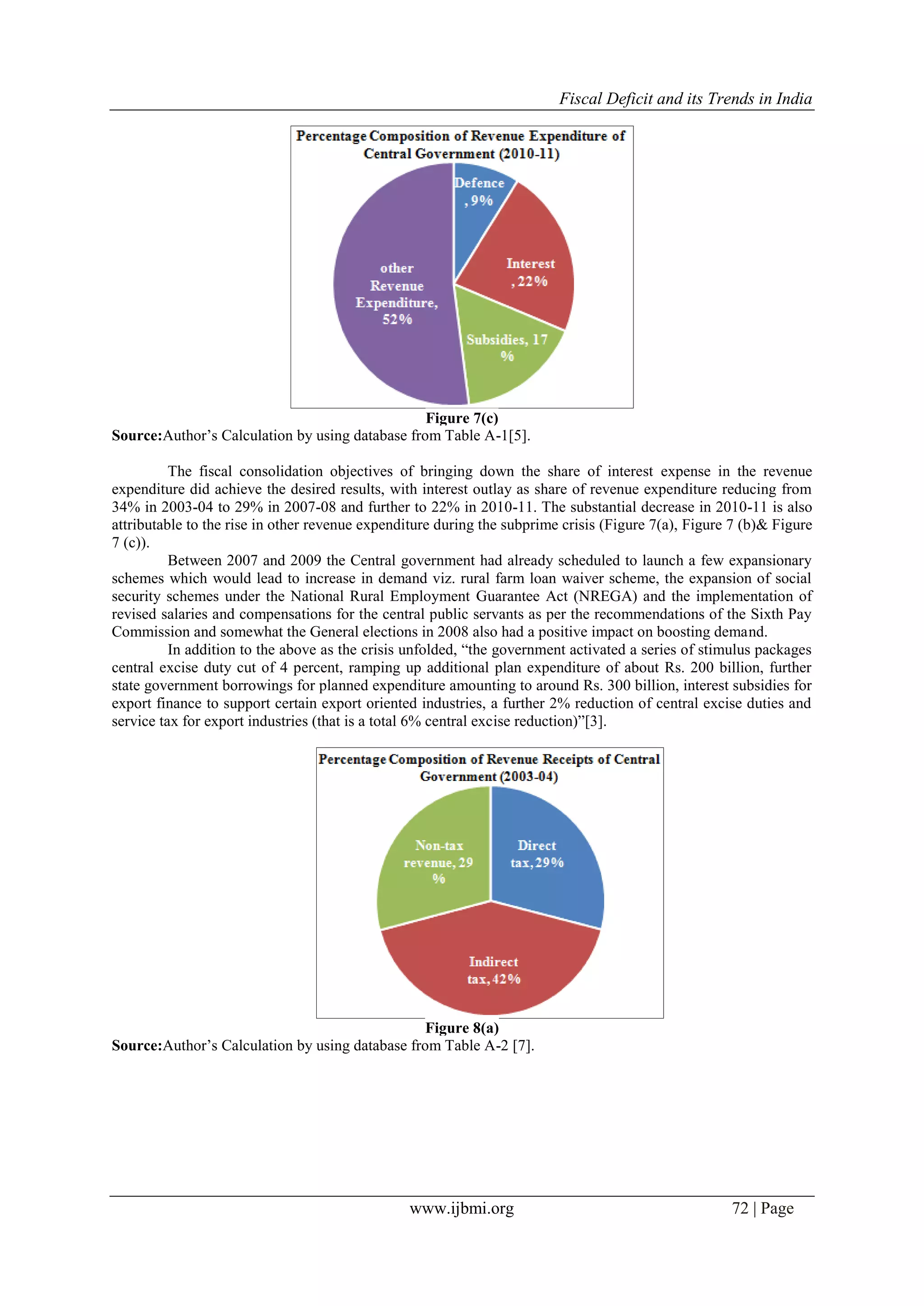 Fiscal Deficit and its Trends in India | PDF