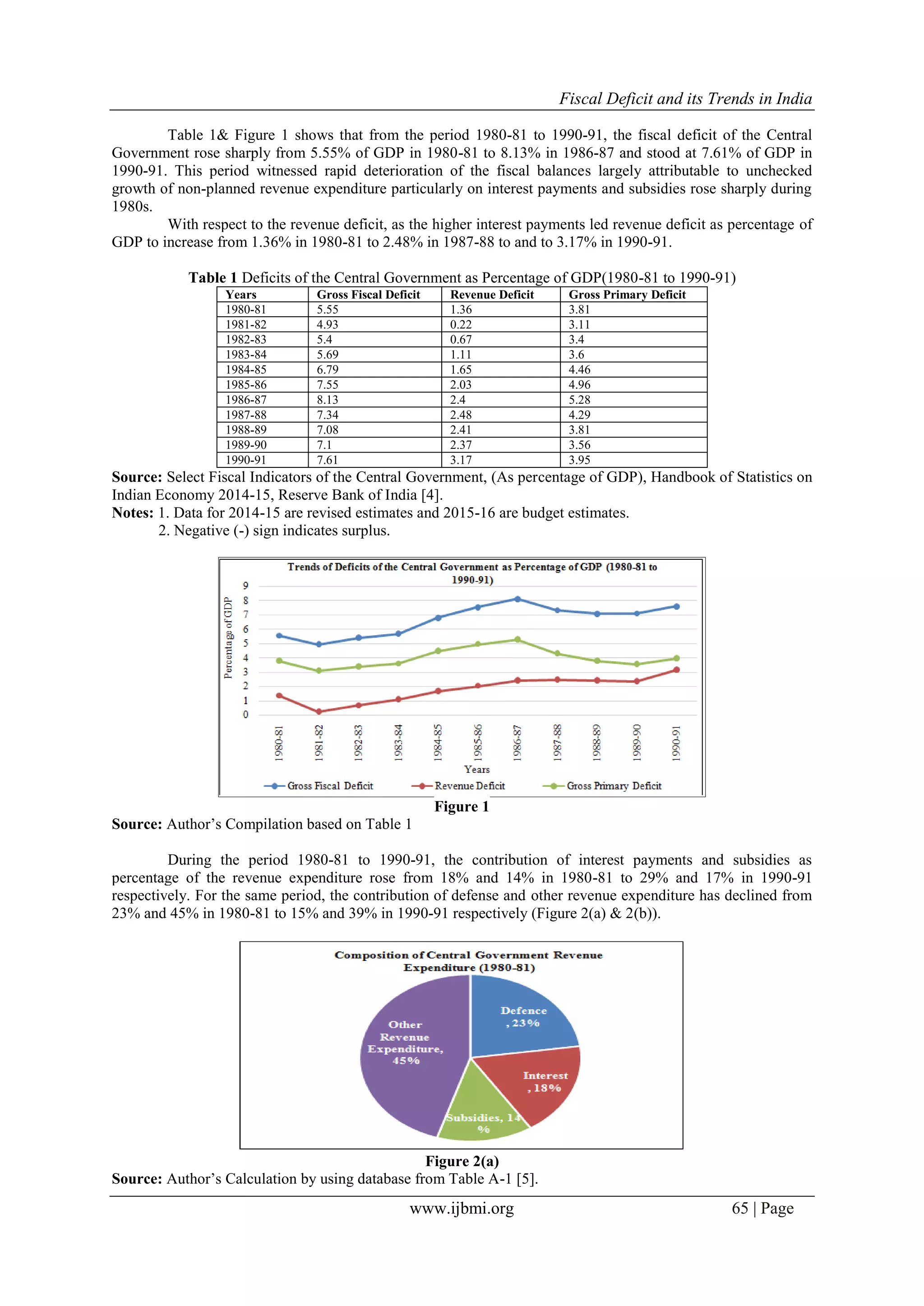 Fiscal Deficit and its Trends in India | PDF