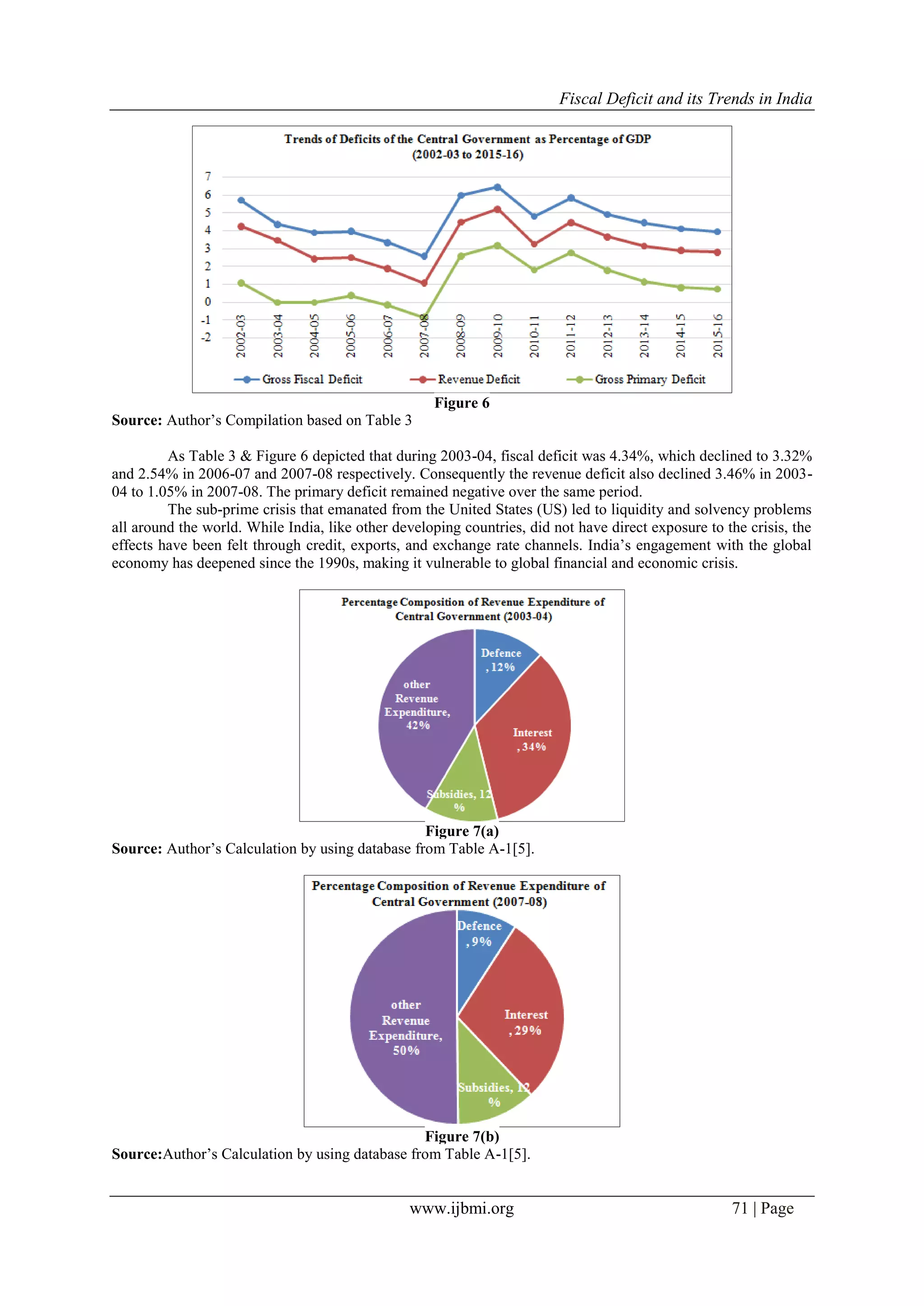 Fiscal Deficit and its Trends in India | PDF