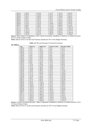 Fiscal Deficit and its Trends in India | PDF