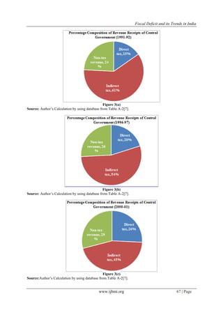 Fiscal Deficit and its Trends in India | PDF