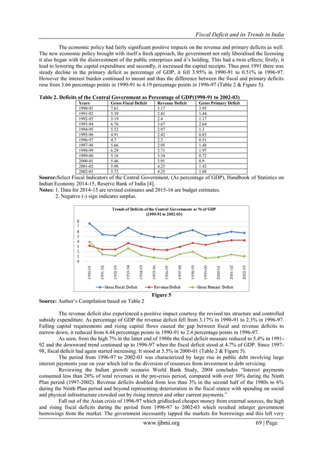 Fiscal Deficit and its Trends in India | PDF | Business Accounting ...