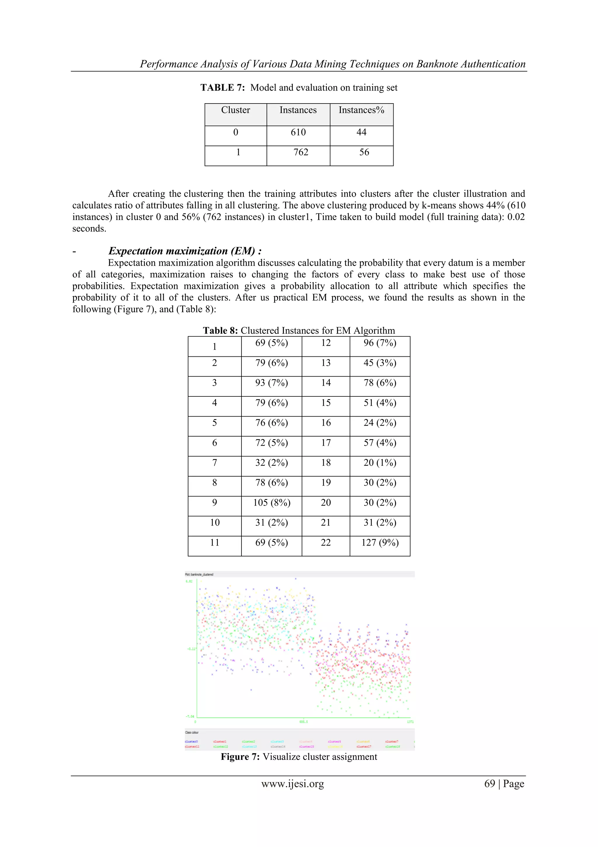Performance Analysis Of Various Data Mining Techniques On Banknote