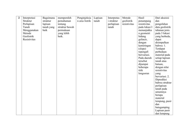 Kumpulan jurnal tantang geolistrik, metode geofisika | PPT