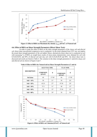 Stabilization of soil using Rice Husk Ash | PDF