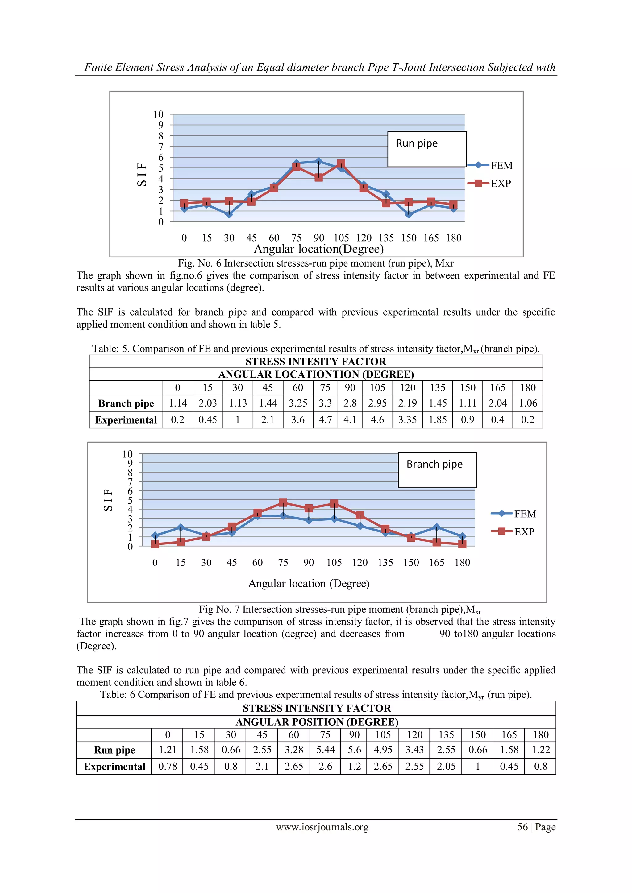 “Finite Element Stress Analysis and Stress Intensity Factor of TJoint ...