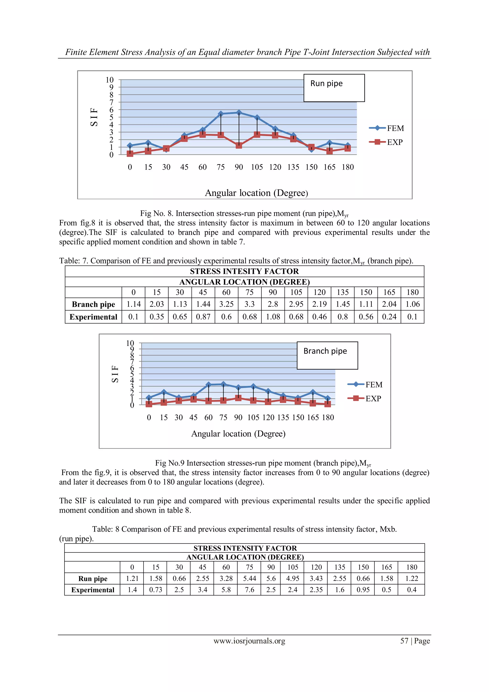 “Finite Element Stress Analysis and Stress Intensity Factor of TJoint ...
