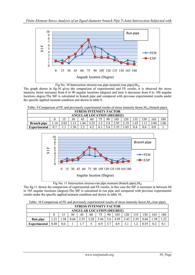 “Finite Element Stress Analysis and Stress Intensity Factor of TJoint Pipe Intersection ...