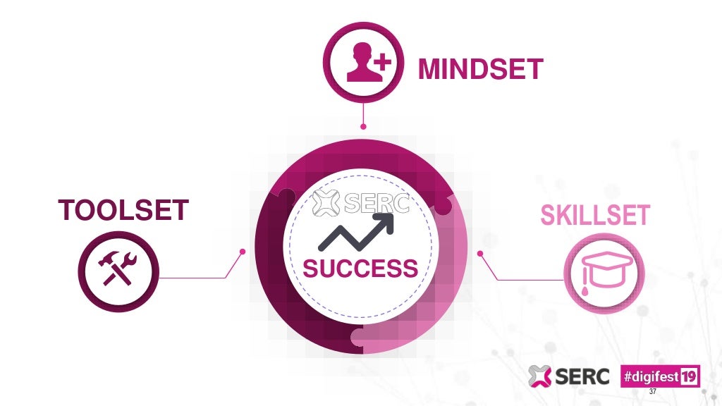 Mindset, skillset, toolset: transforming the digital landscape