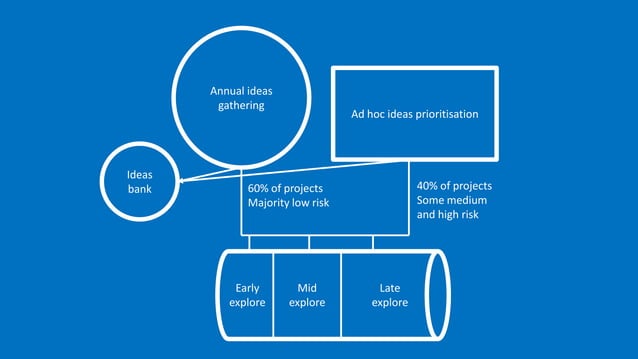Exploring co-design - Jisc's new approach to innovation | PPT
