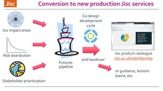 Exploring co-design - Jisc's new approach to innovation | PPT | Free ...