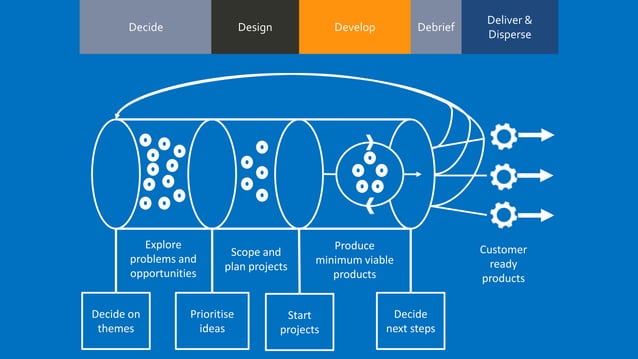 Exploring co-design - Jisc's new approach to innovation | PPT