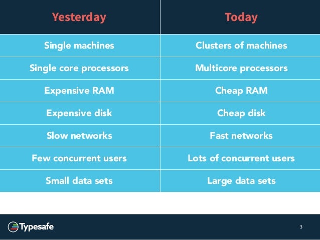 Go Reactive: Building Responsive, Resilient, Elastic & Message-Driven…