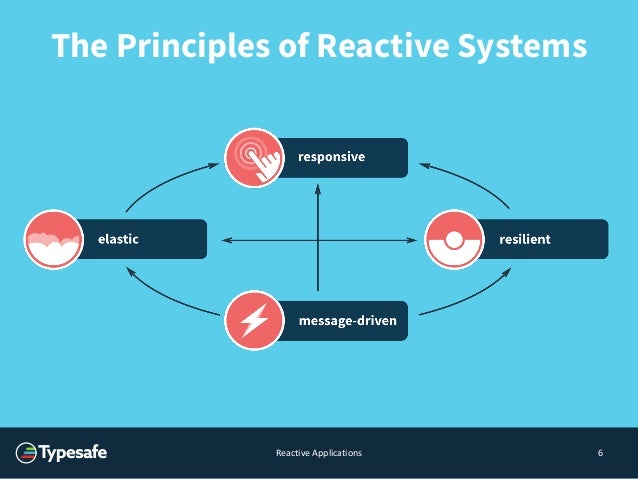 Go Reactive: Building Responsive, Resilient, Elastic & Message-Driven…