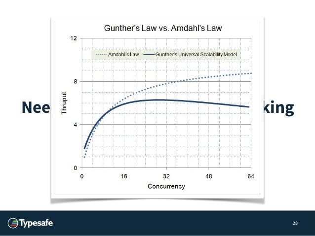 Go Reactive: Building Responsive, Resilient, Elastic & Message-Driven…