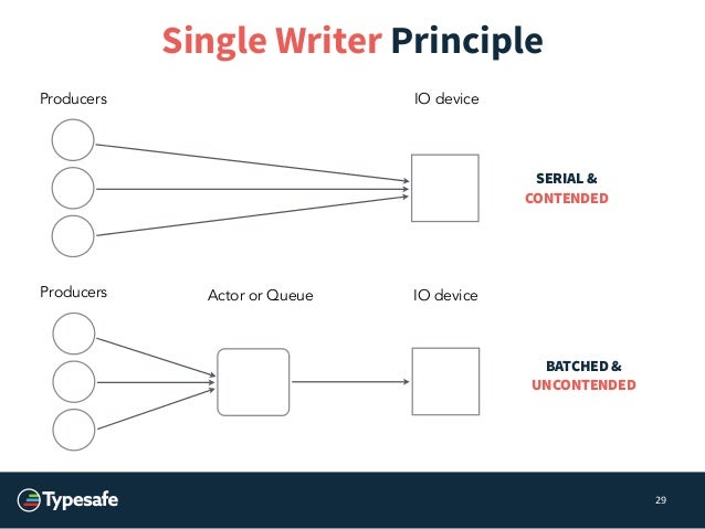 Go Reactive: Building Responsive, Resilient, Elastic & Message-Driven…