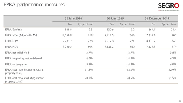 SEGRO plc 2020 Half Year Results | PPT