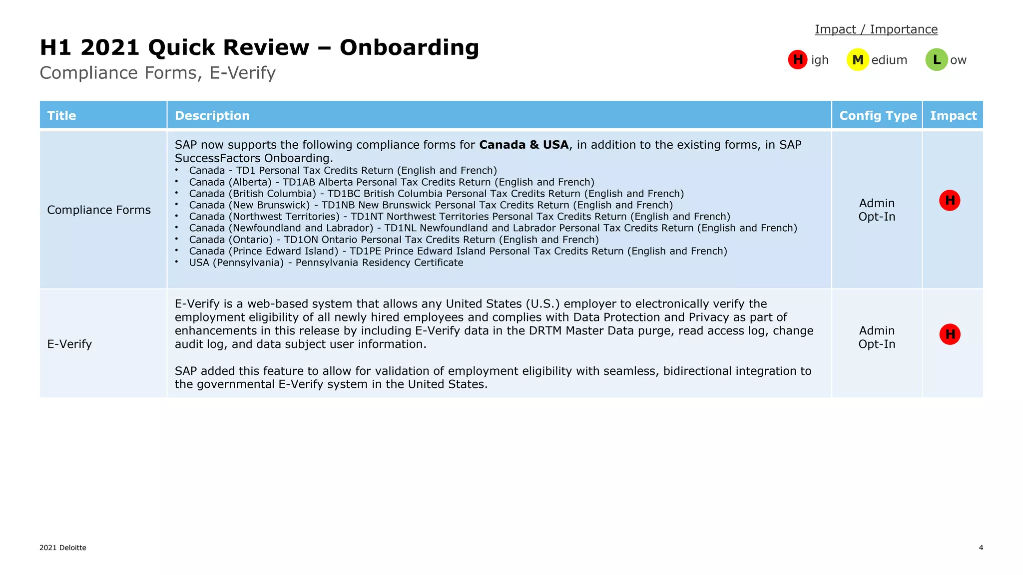 H1 2021 Onboarding-quick-review by deloitte germany | PPTX