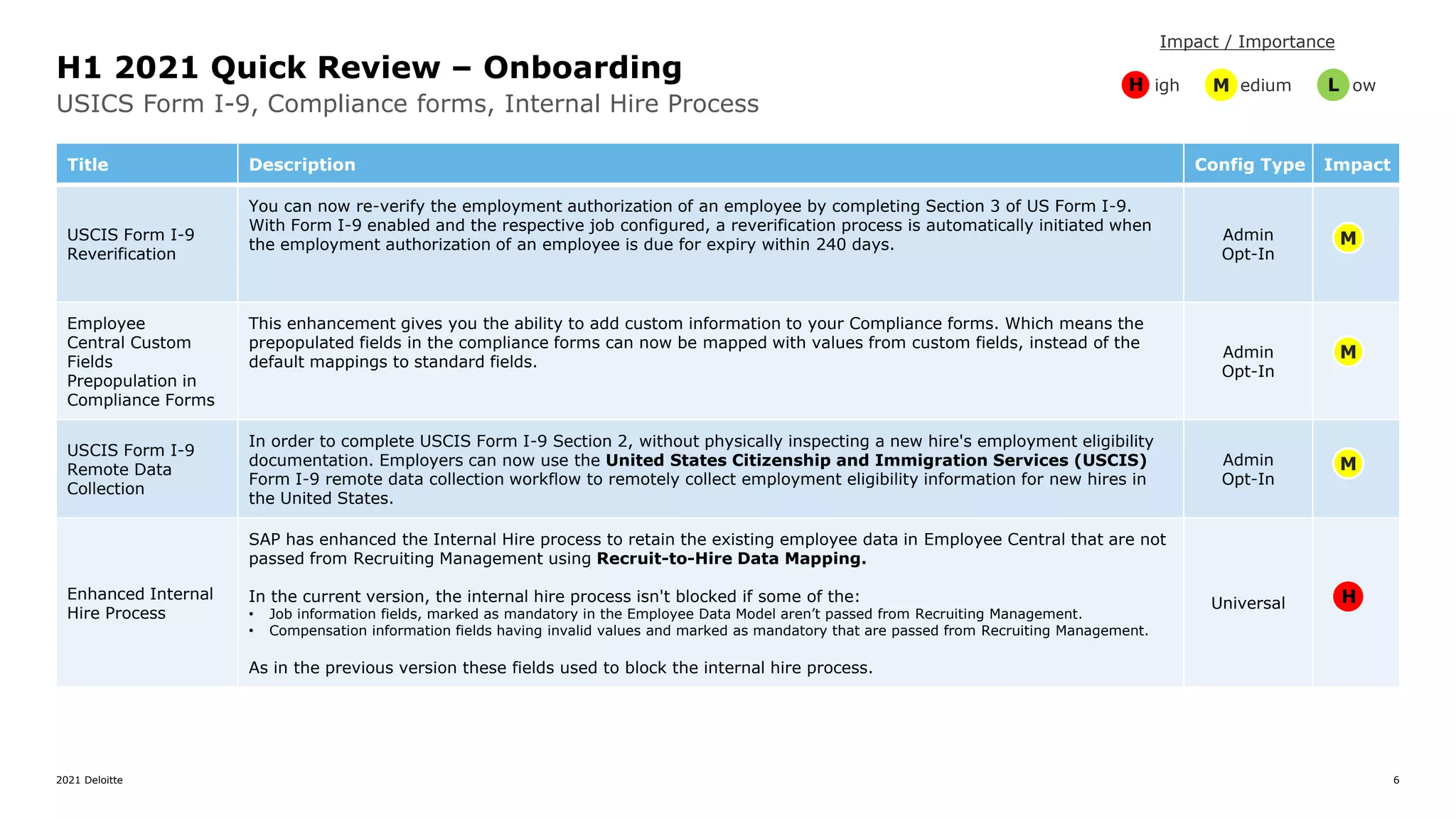 H1 2021 Onboarding-quick-review by deloitte germany | PPTX