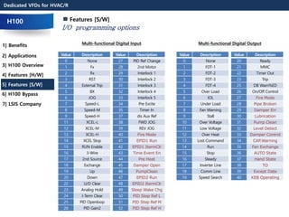 LSIS H100 Engineering Introduction | PPT