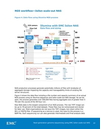 White Paper: Next-Generation Genome Sequencing Using EMC Isilon Scale ...