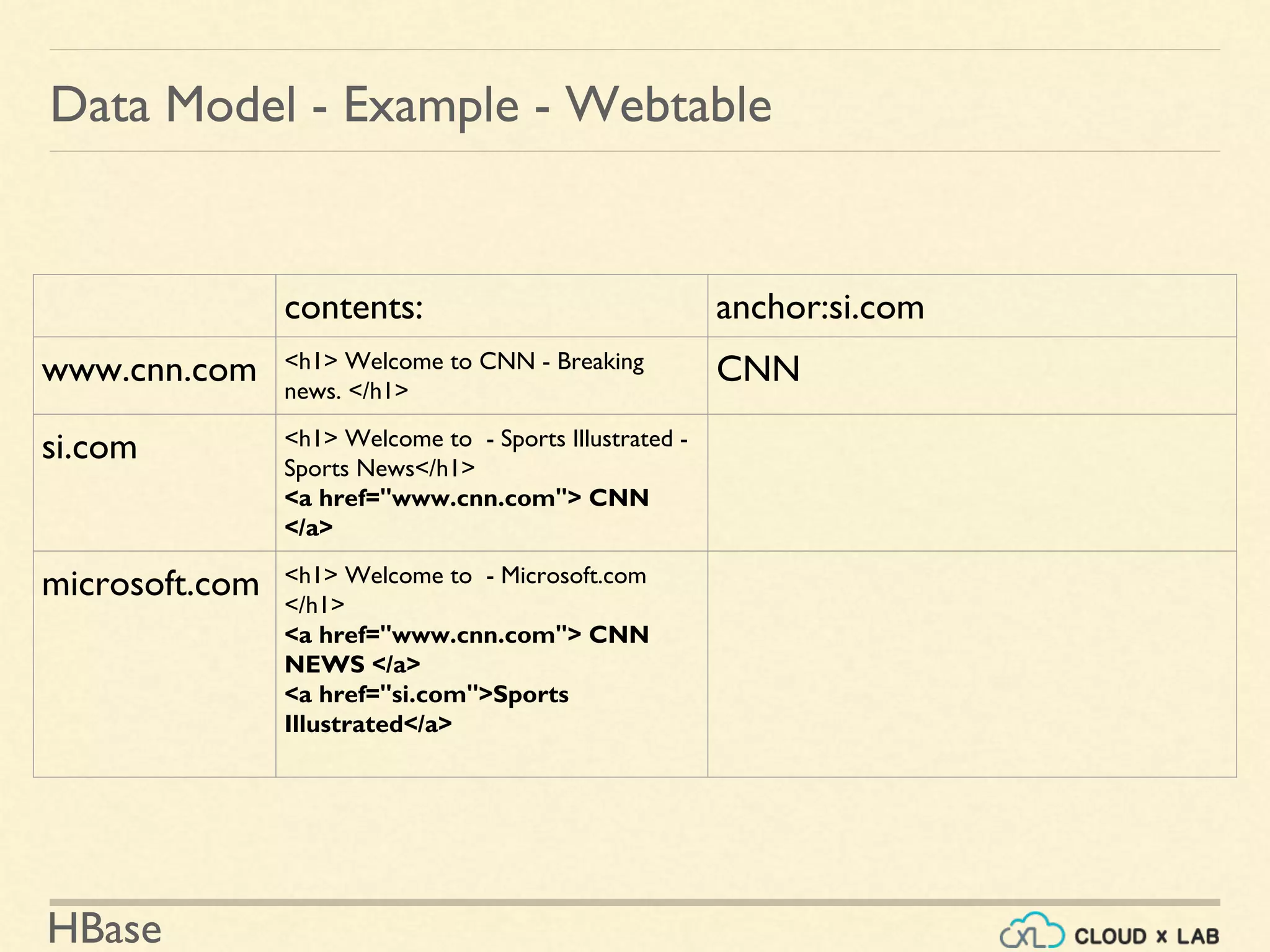 Introduction to HBase | Big Data Hadoop Spark Tutorial | CloudxLab | PPT